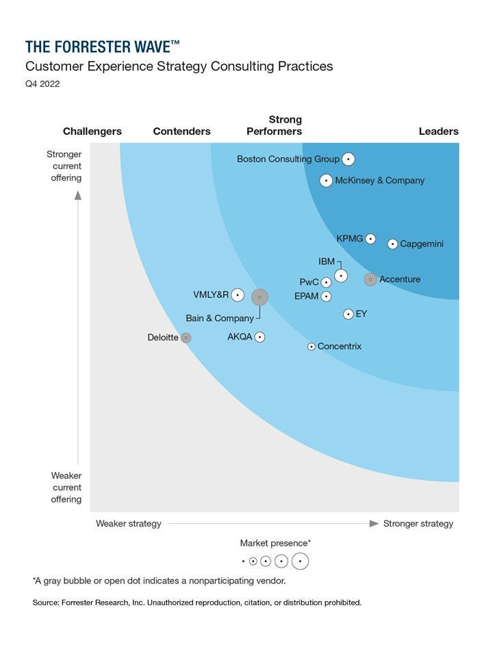 KPMG nominata leader nella Customer Experience Strategy Consulting ...