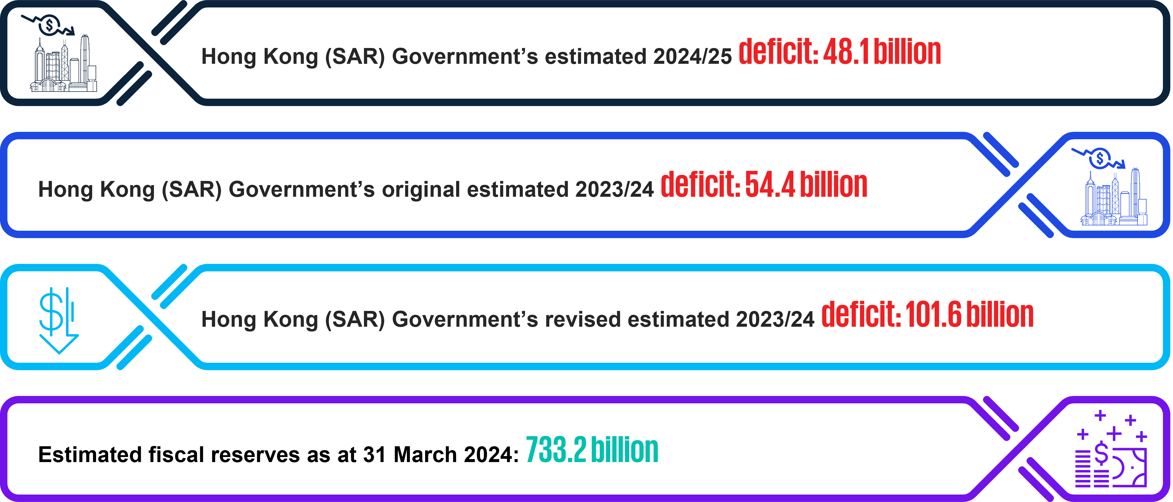Hong Kong economic indicators