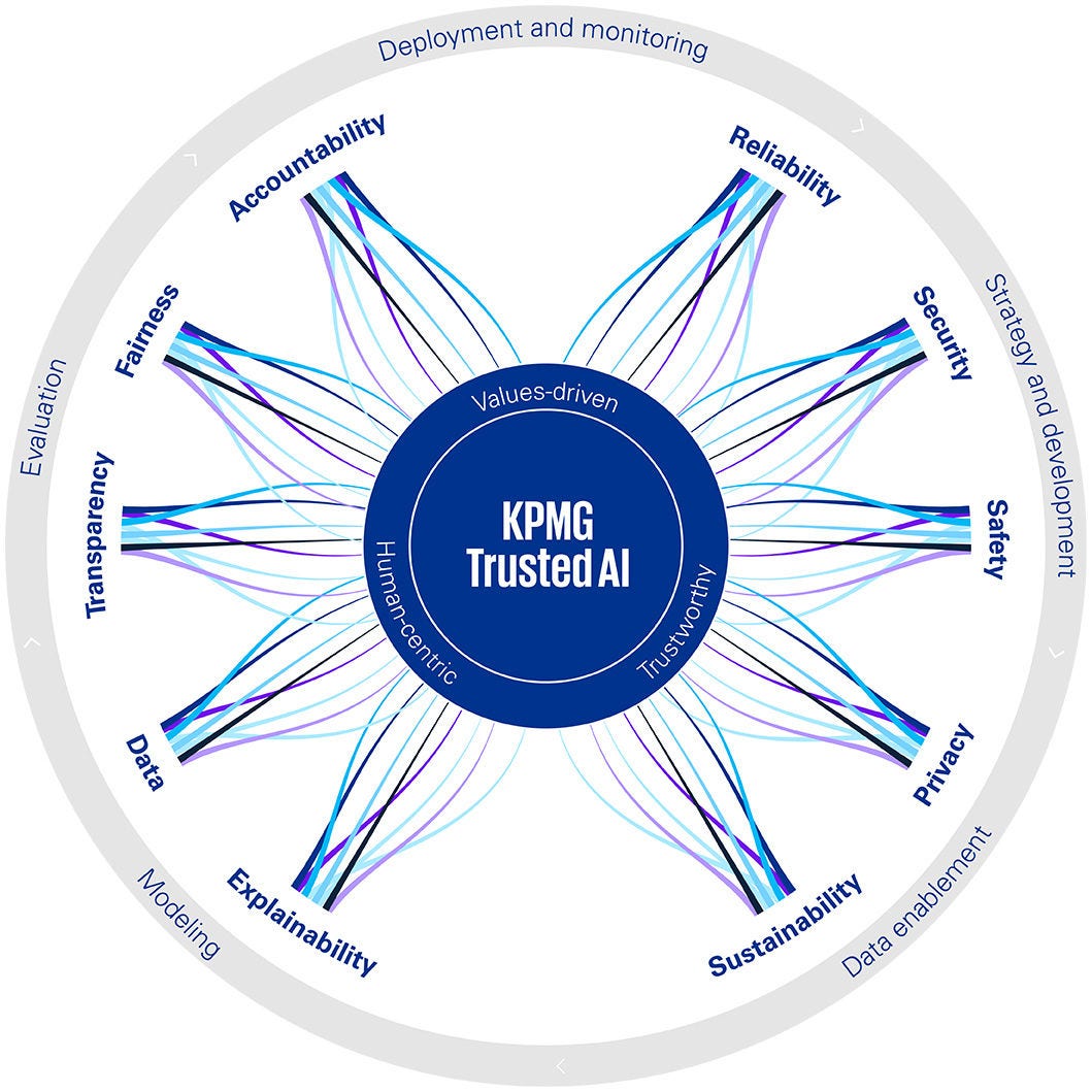KPMG Trusted AI framework