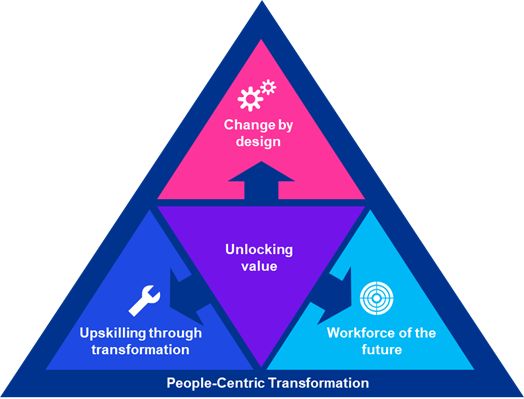 People - The key element of your ESG transformation - KPMG UK